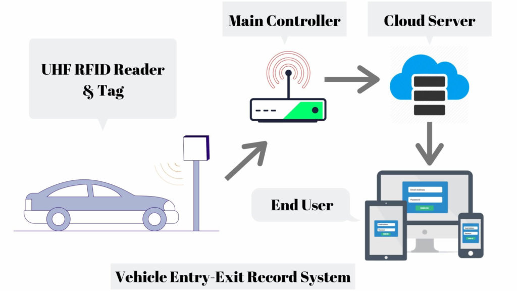 Vehicle Entry Exit Record System – Pi Labs Bangladesh Ltd.